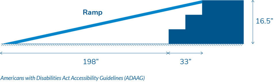 Industry Solutions | ADA Compliant Lifts | Ascension Wheelchair Lifts